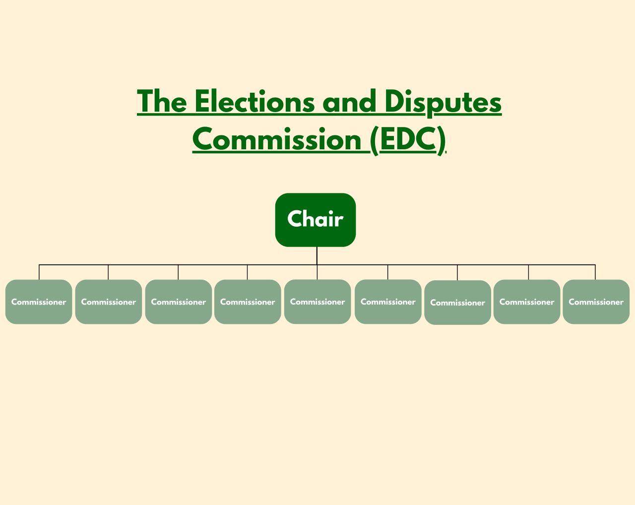The Elections and Disputes Commission – Student Government